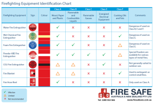 Fire Extinguisher Training & Fire Blankets - Fire Safe ANZ